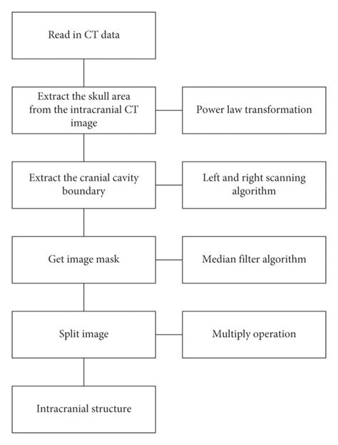 Intracranial Structure Extraction Algorithm Framework Download
