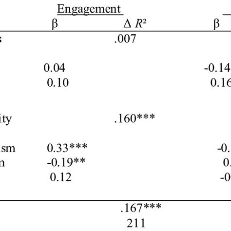 Hierarchical Multiple Regression Analysis For Predicting Engagement And
