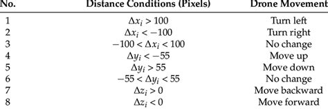 drone movements and corresponding conditions implemented in our algorithm download scientific