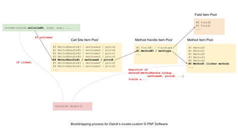 Android O And Dex 38 Dalvik Opcodes For Dynamic Invocation Jeb In Action