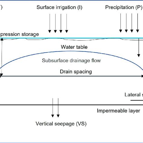 Schematic Representation Of Sub Surface Hydrological Components Used