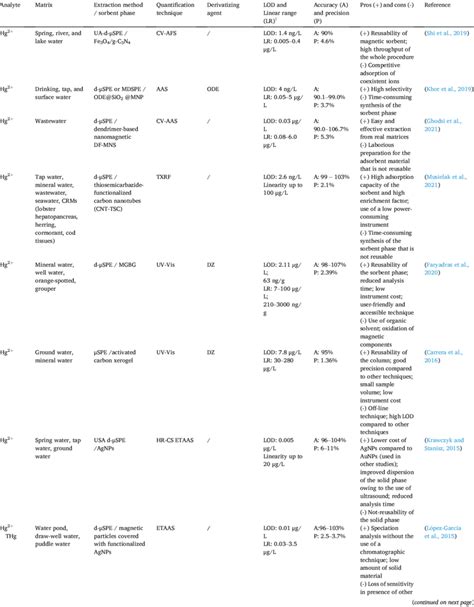Solid Phase Based Microextraction Techniques For Hg Determination In