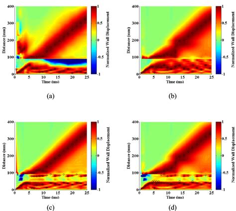 The 2d Spatial Temporal Plot Of The Normalized Wall Displacement Void Download Scientific