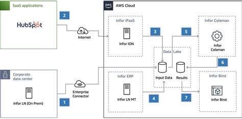 Infor Os On Aws Accelerates Intelligent Business Solutions With Ai And