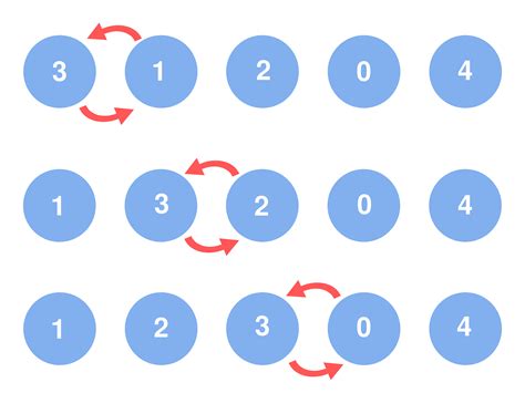 Insertion Sort — How It Works Psuedocode And C And Python