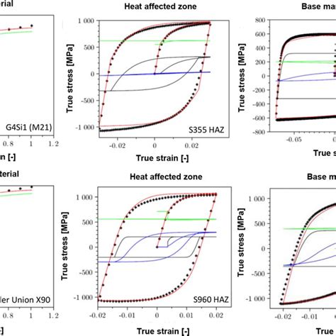 Calibration Of The Constitutive Model According To Experimental Data