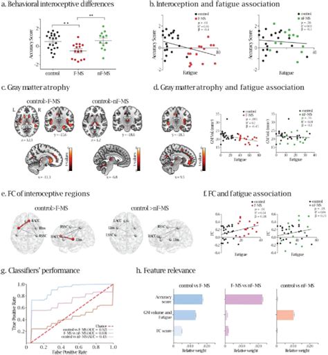 Figure 1 From Fatigue In Multiple Sclerosis Is Associated To Multimodal Interoceptive