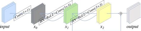 Resconv Architectures Composition 1 × 1 Kernel Size 1 × 1 Bn Download Scientific Diagram