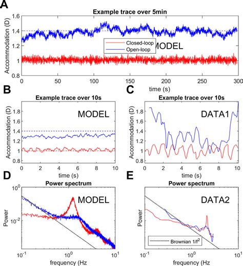 A B Example Accommodation Traces In Red Closed Loop Response To 1d