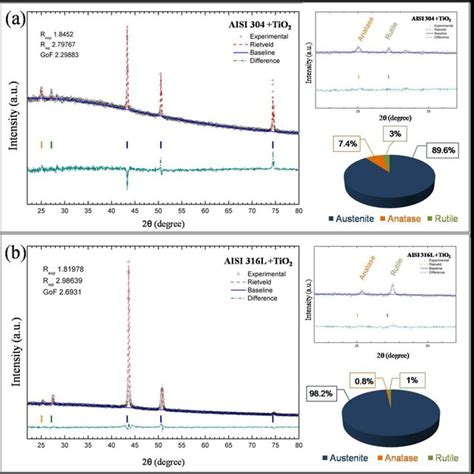 X Ray Diffraction Patterns Of Tio2 Film Deposited On A 304 Ss And