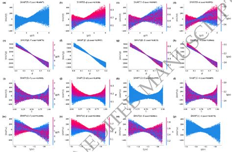 Shap Values Of Primary Parameters For P V With The Interactive Results