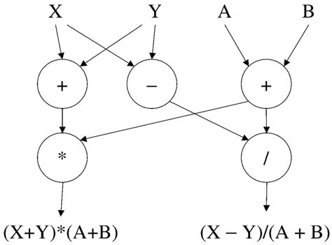 A Simple Dataflow Graph Download Scientific Diagram