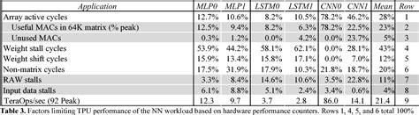 Table From In Datacenter Performance Analysis Of A Tensor Processing Unit Semantic Scholar