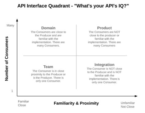 What Is Your API IQ Concentrix
