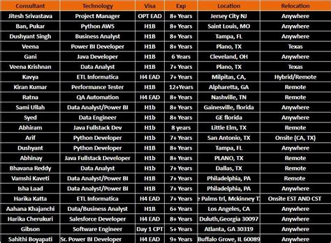 Sree Ch On Linkedin Hotlist Qaautomation Mainframedeveloper C2crequirements C2cjobs C2c