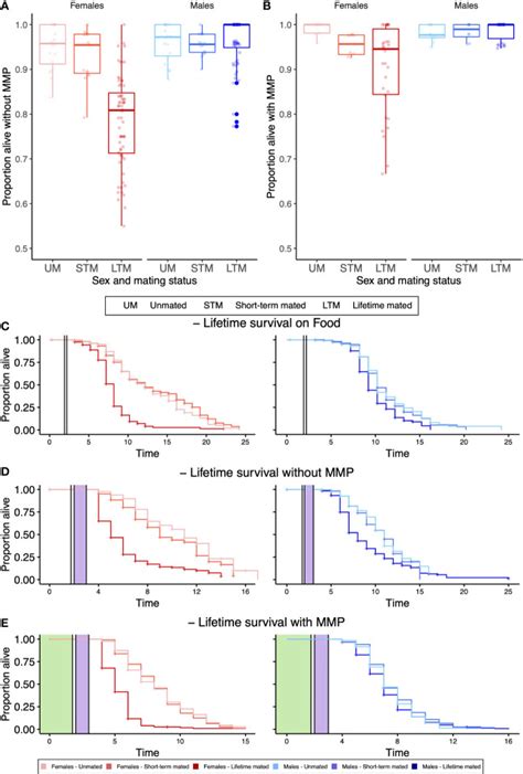 Sex Matters Effects Of Sex And Mating In The Presence And Absence Of A Protective Microbe