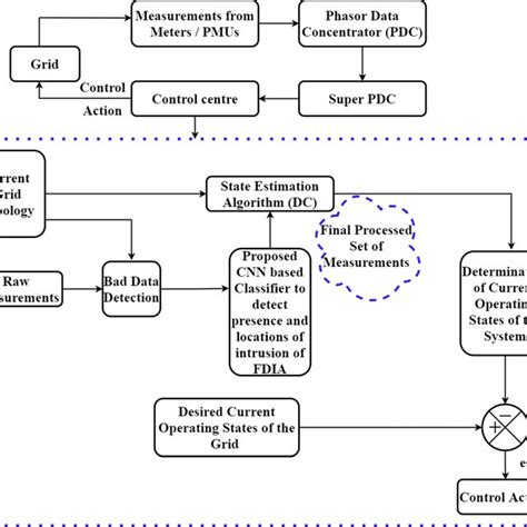 An Overview Framework Of The Proposed Fdia Detection Policy Download