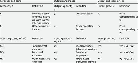 Definition Of Costs Revenues Inputs Outputs And The Associated
