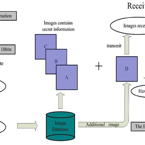 Pdf Coverless Information Hiding Based On Robust Image Hashing