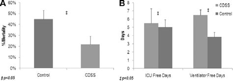 A Mortality Comparison Between Control And Computerized Decision