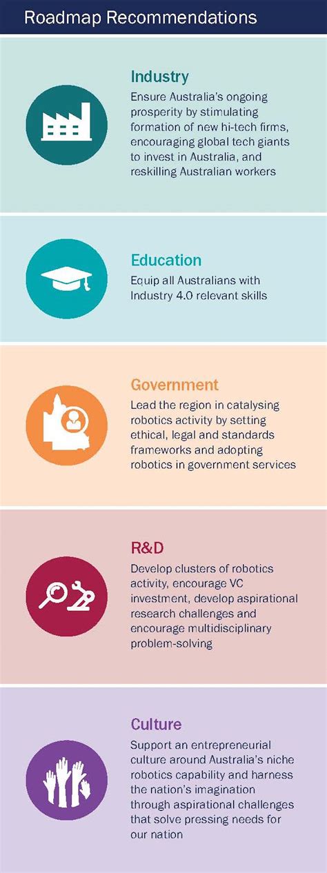 A Robotics Roadmap For Australia Roboticsee