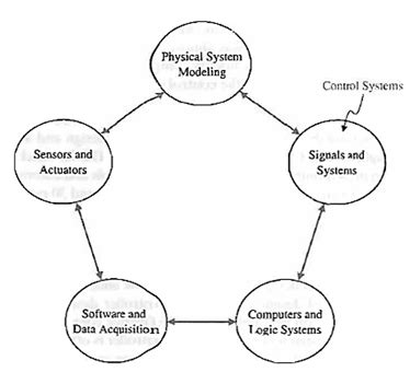 Mechatronic Systems