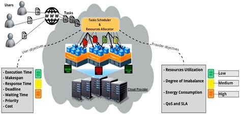 A Novel Self Adaptive Multiclass Priority Algorithm With Vm Clustering For Efficient Cloud