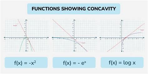 Convex And Concave Functions Geeksforgeeks