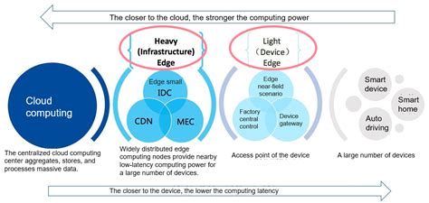 Living On The Edge Edge Computing Has Some Disadvantages