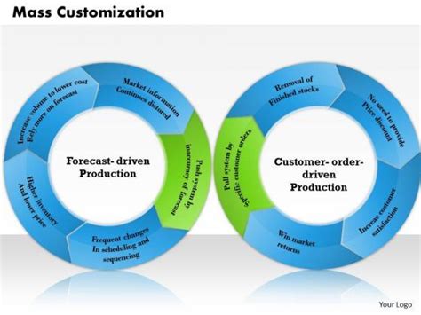 Business Framework Mass Customization Powerpoint Presentation