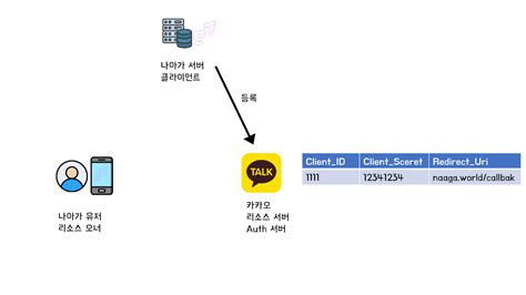 나아가 소셜 로그인 적용기 Oauth 20 Jwt Accesstoken Refreshtoken