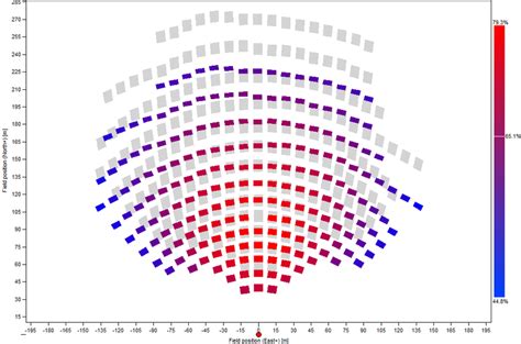 Figure C2 Overall Heliostat Field Efficiency Obtained March 21 St At Download Scientific