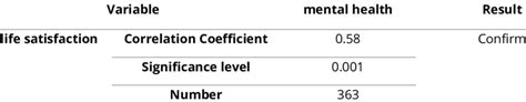 Pearson Correlation Coefficient Between Life Satisfaction With Mental
