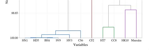 Dendrogram Of The Cluster Analyses For The 30 Honey Samples Download