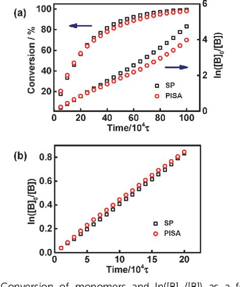 figure 2 from an insight into polymerization induced self assembly by