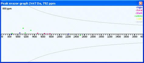 Precision Graph