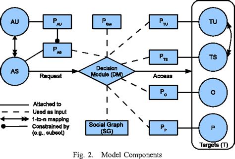 Figure 1 From Relationship Based Access Control For Online Social Networks Beyond User To User