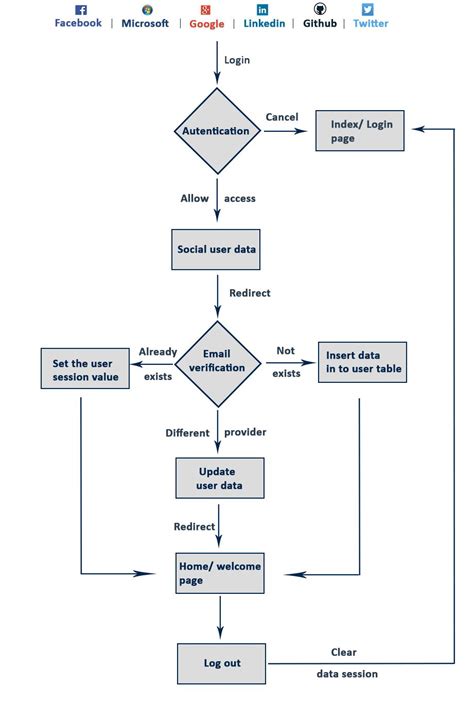 Social Oauth Login Php By Hackandphp Codester