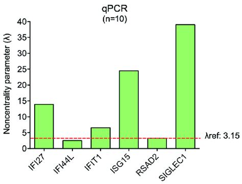 Graphical Representation Of The Noncentrality Parameter λ Calculated
