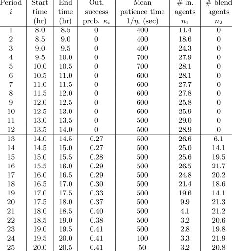 input parameters of the simulation model for tuesdays download table