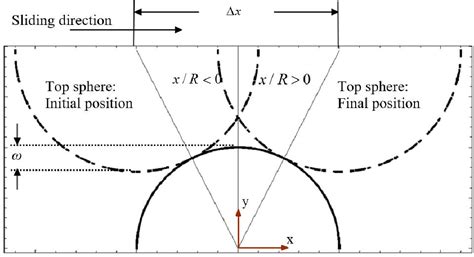 Table 1 From An Elastic Plastic Finite Element Analysis Of Two Interfering Hemispheres Sliding