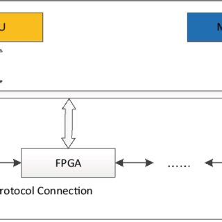 Overview Of The CPU Multi FPGA System Download Scientific Diagram