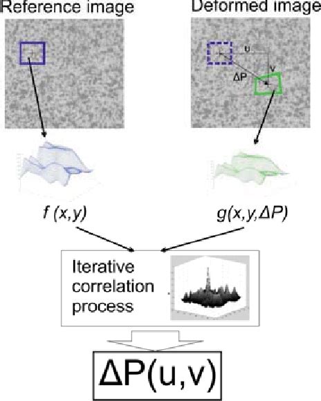 Image Correlation Process Download Scientific Diagram