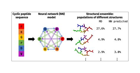 Training Neural Network Models Using Molecular Dynamics Simulation Results To Efficiently