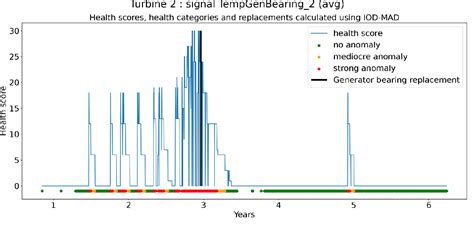 Figure 1 From Overview Of Normal Behavior Modeling Approaches For Scada Based Wind Turbine
