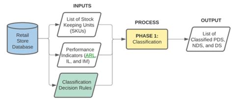 Phase 1 Potential Dead Stock Classification Framework Download