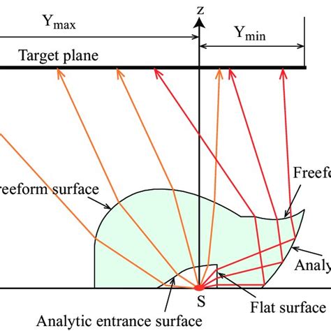 The Conceptual Design Configuration Of Multi Surface Catadioptric Download Scientific Diagram