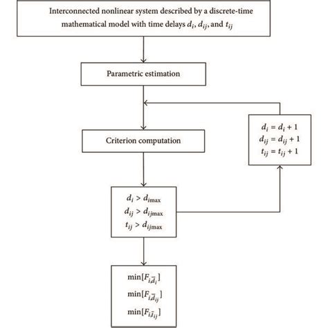 General Procedure Of The Delay Estimation Download Scientific Diagram