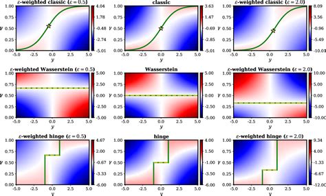 Figure 1 From Towards A Deeper Understanding Of Adversarial Losses Semantic Scholar
