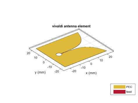 Design Internally Matched Ultra Wideband Vivaldi Antenna Matlab And Simulink